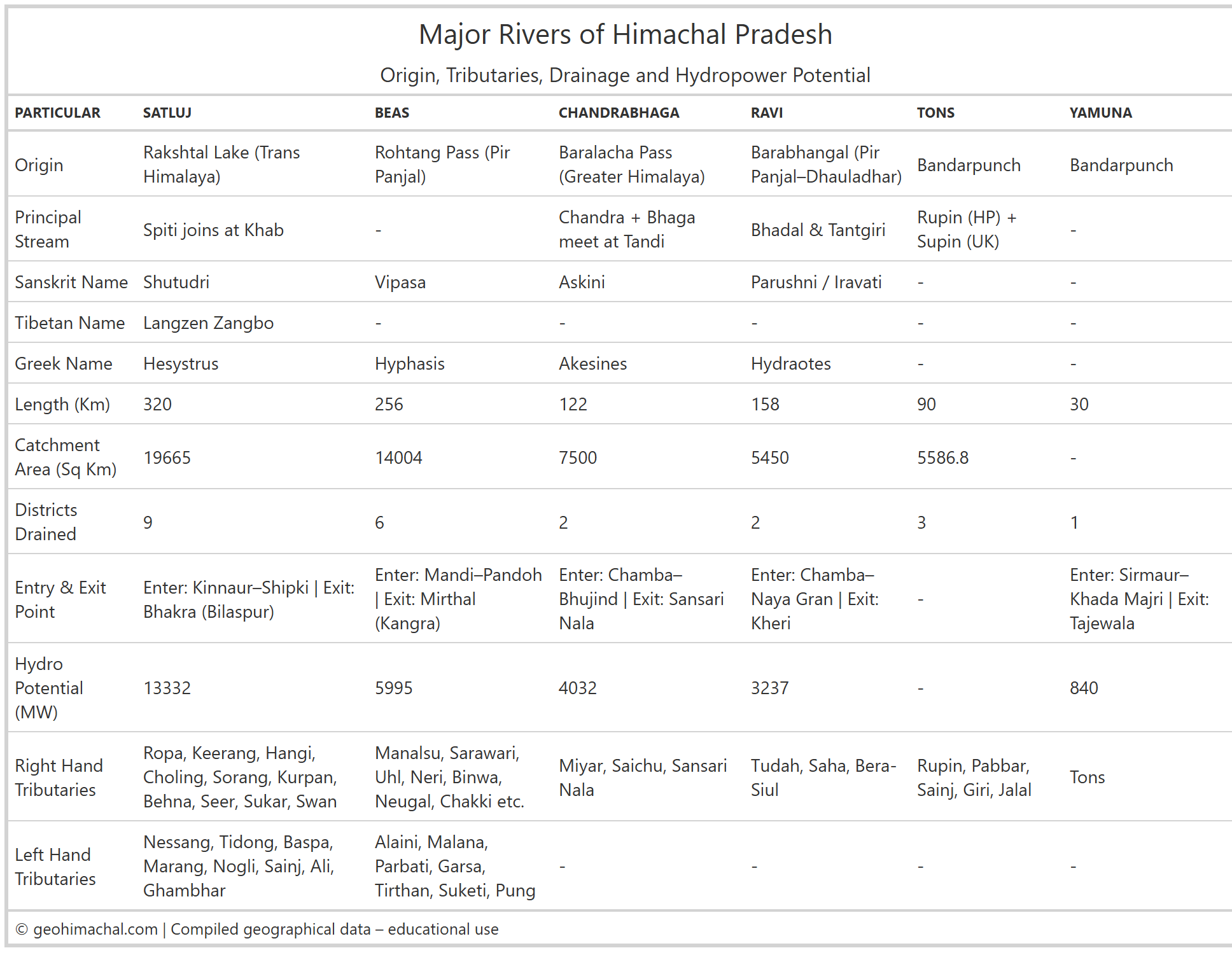 Rivers System of Himachal Pradesh, with Maps (Part 2) - GeoHimachal